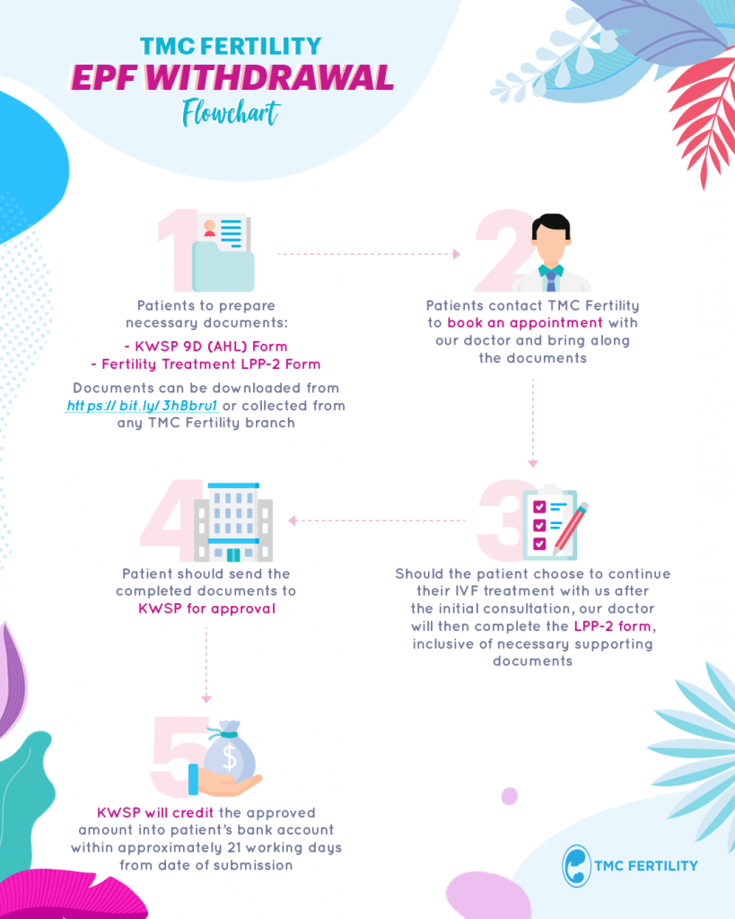 Fertility Treatment With EPF’s New Health Scheme | TMC Fertility