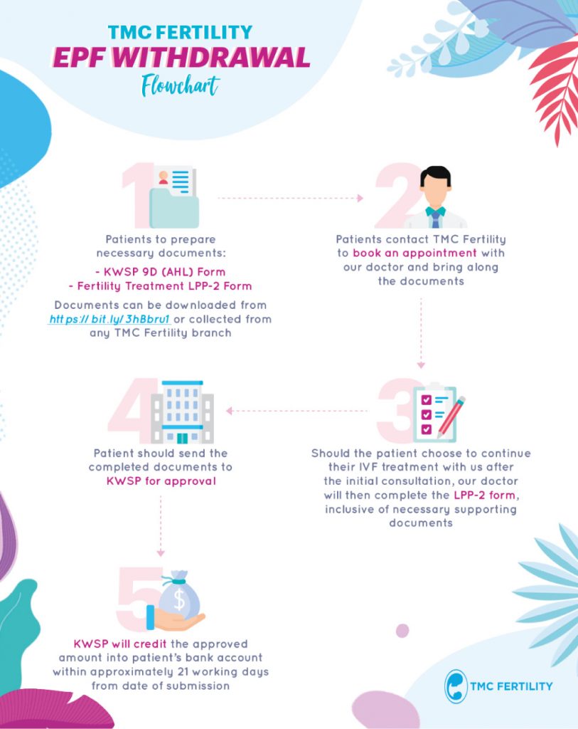 Fertility Treatment With EPF’s New Health Scheme | TMC Fertility